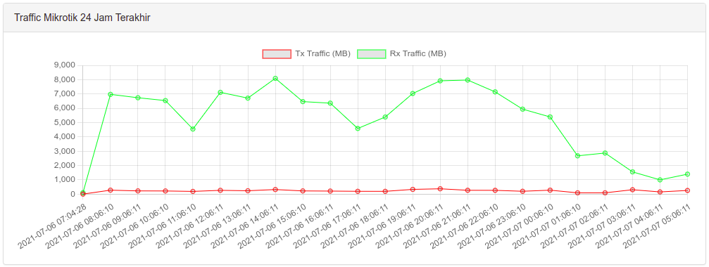 Cara Mudah Monitoring Total Trafik Interface WAN pada Mikrotik • Heru ...